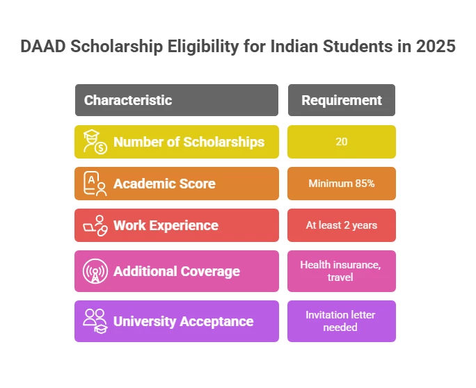 Study in Germany with DAAD: Scholarship Opportunities for Indian ...