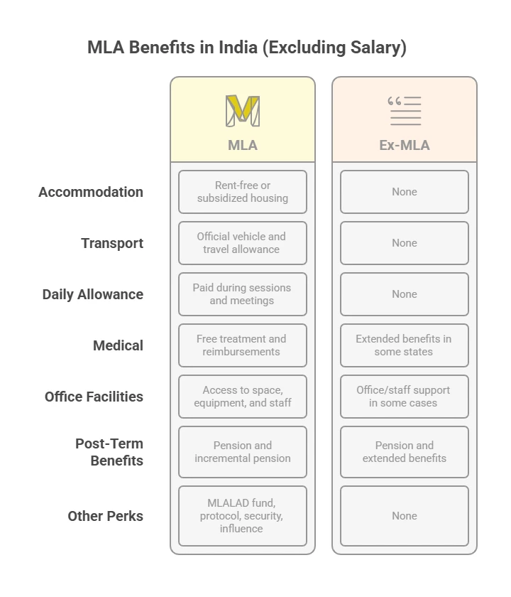 Salary of MLA(Member of Legislative Assembly) in India 2025