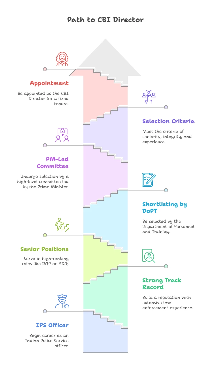 CBI Director Salary 2025: Official Remuneration and Role Overview