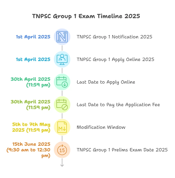 TNPSC Group 1 Exam 2025: Hall Ticket Soon, June 15 Date Confirmed, Full ...