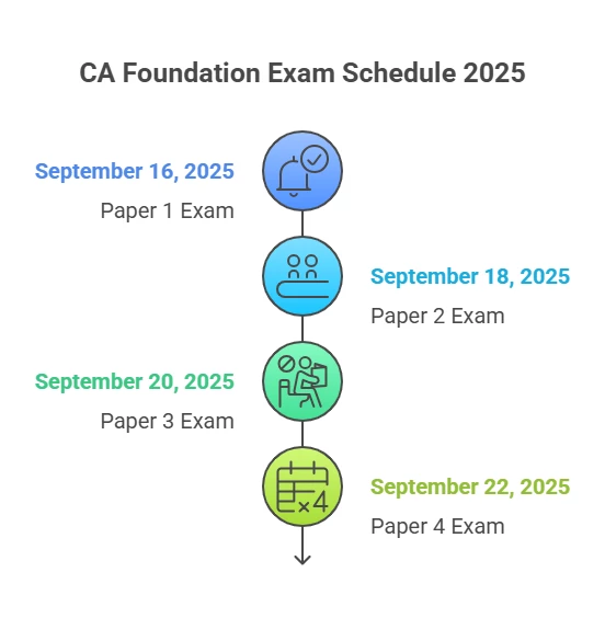 ICAI CA September 2025 Exam Schedule Released: Check Foundation, Inter ...