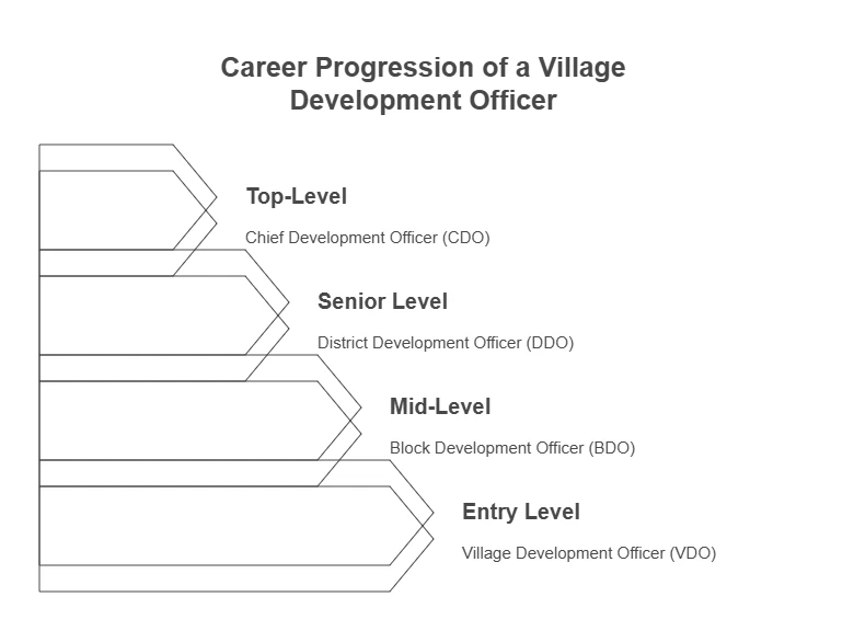 VDO Full Form and Salary: Village Development Officer Salary