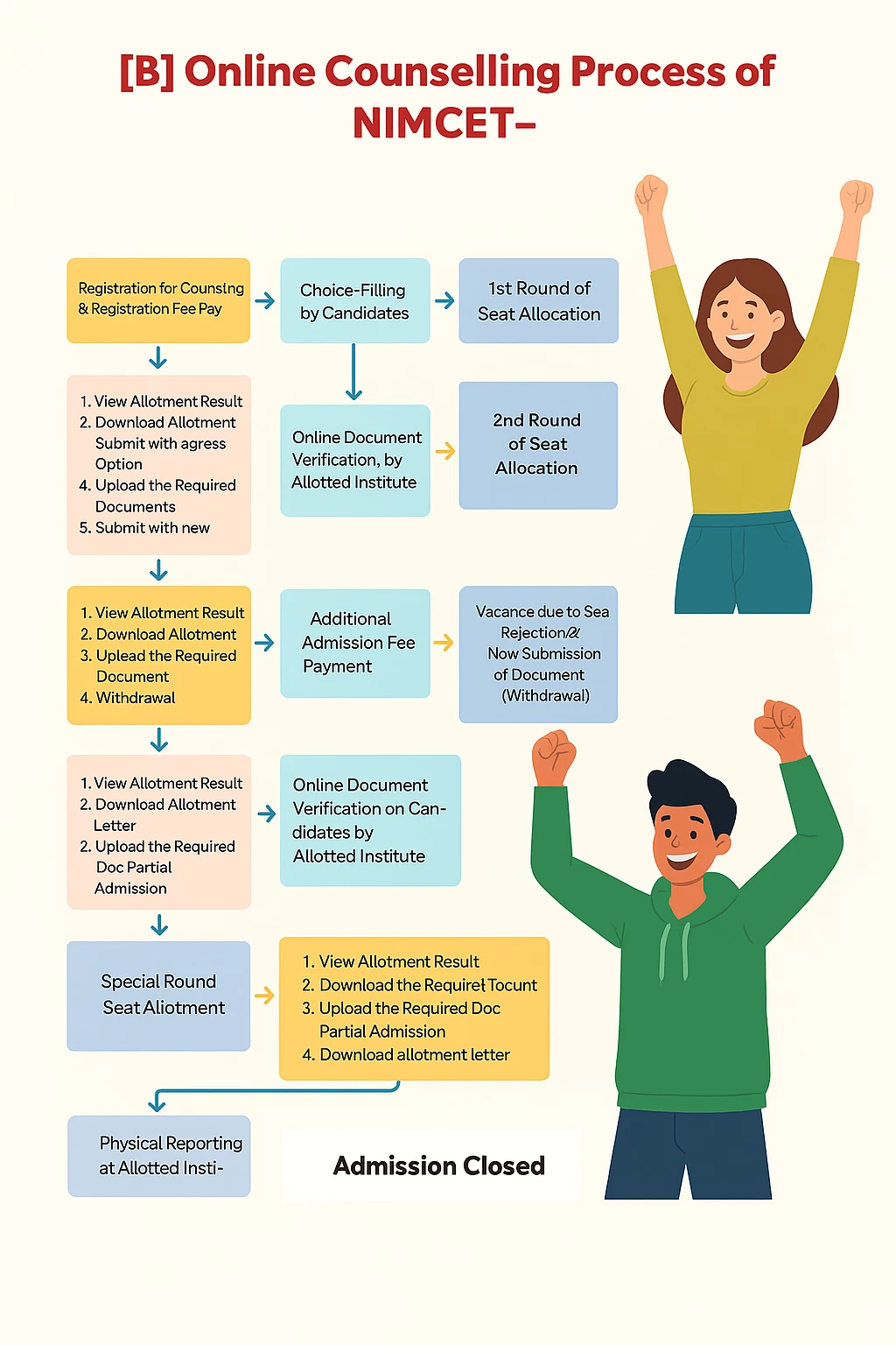NIMCET counselling process complete guide to choice filling and seat ...