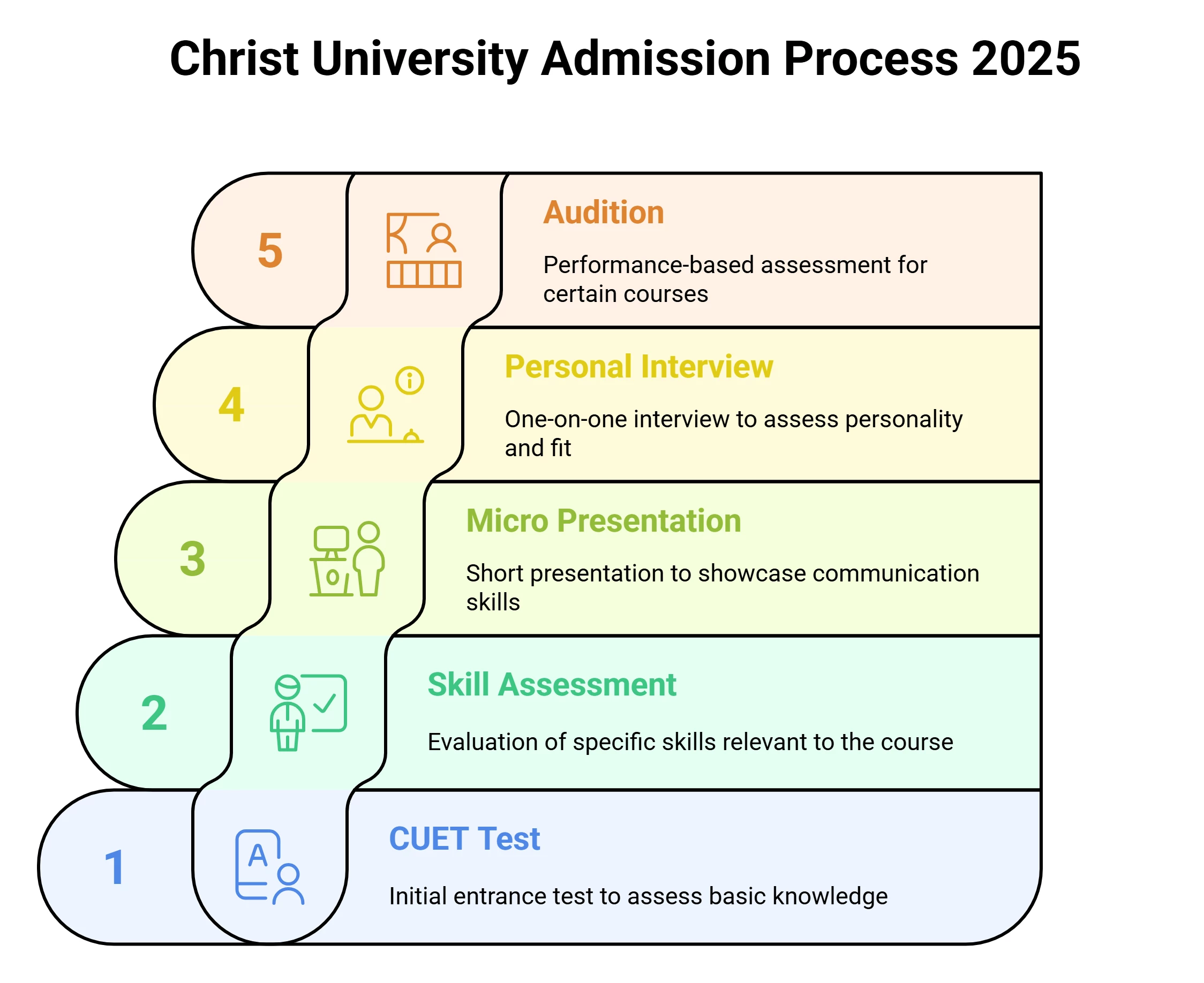 Christ University Entrance Exam (CUET) 2025 - Dates, Eligibility ...
