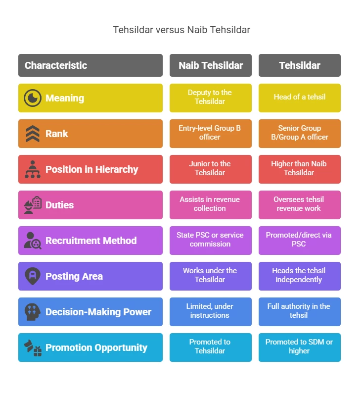 Tehsildar Salary: Meaning, Qualification, Naib Tehsildar Salary and How ...