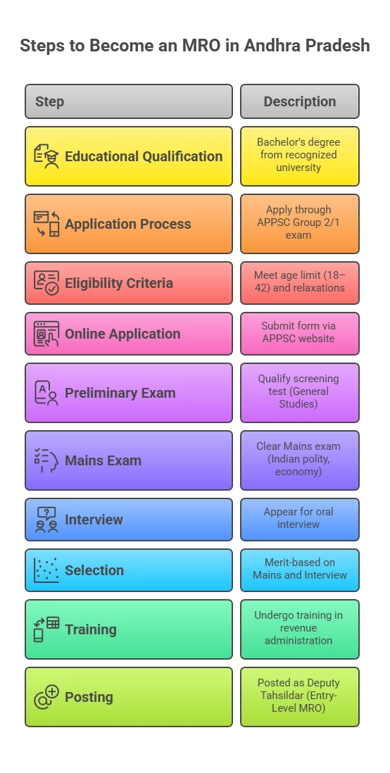 Mandal Revenue Officer Salary in India: Group, Qualifications and How ...