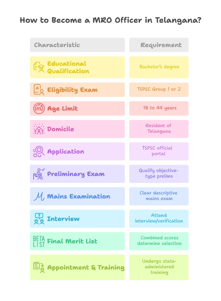 Mandal Revenue Officer Salary in India: Group, Qualifications and How ...