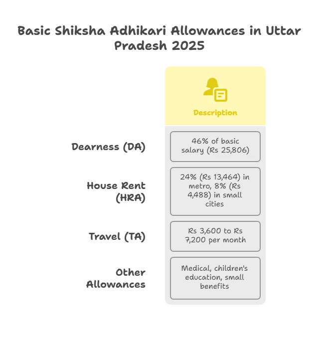 BSA Salary Per Month in UP and Allowances 2025: Jila Basic Shiksha Adhikari