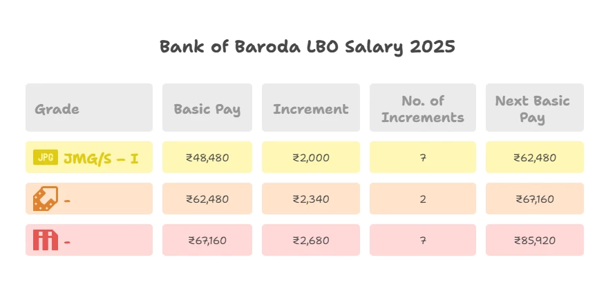 Bank of Baroda Local Bank Officer Salary & Recruitment Details 2025