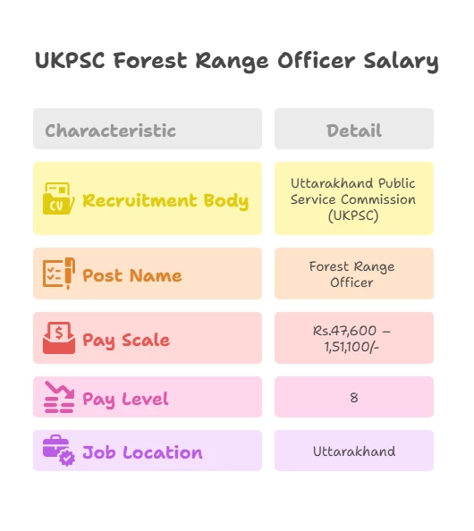 JPSC Forest Range Officer Salary 2025: UKPSC, BPSSC, APSC Forest Ranger ...