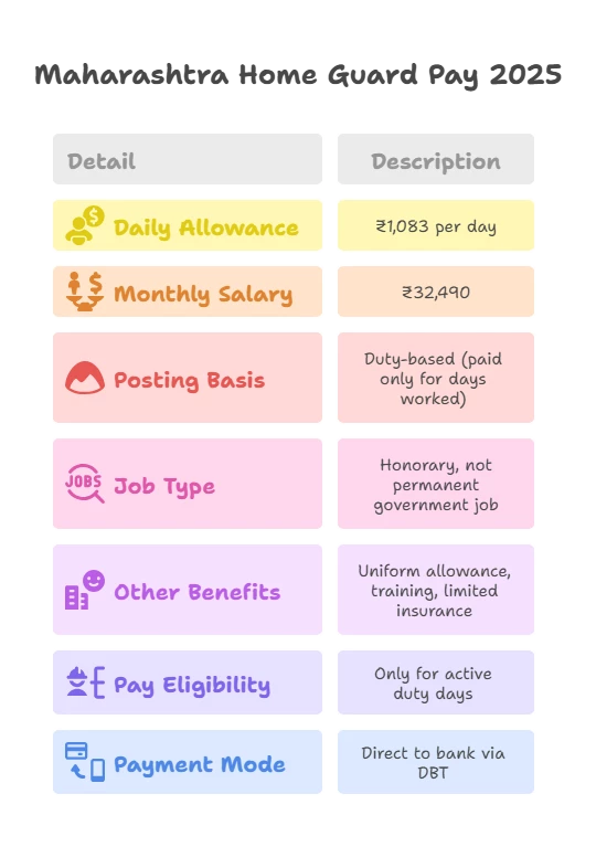 Home Guard Salary in Delhi, UP(Uttar Pradesh), Jharkhand, and Odisha ...