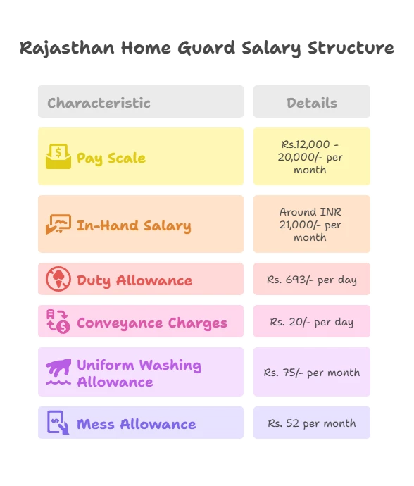 Home Guard Salary in Delhi, UP(Uttar Pradesh), Jharkhand, and Odisha ...