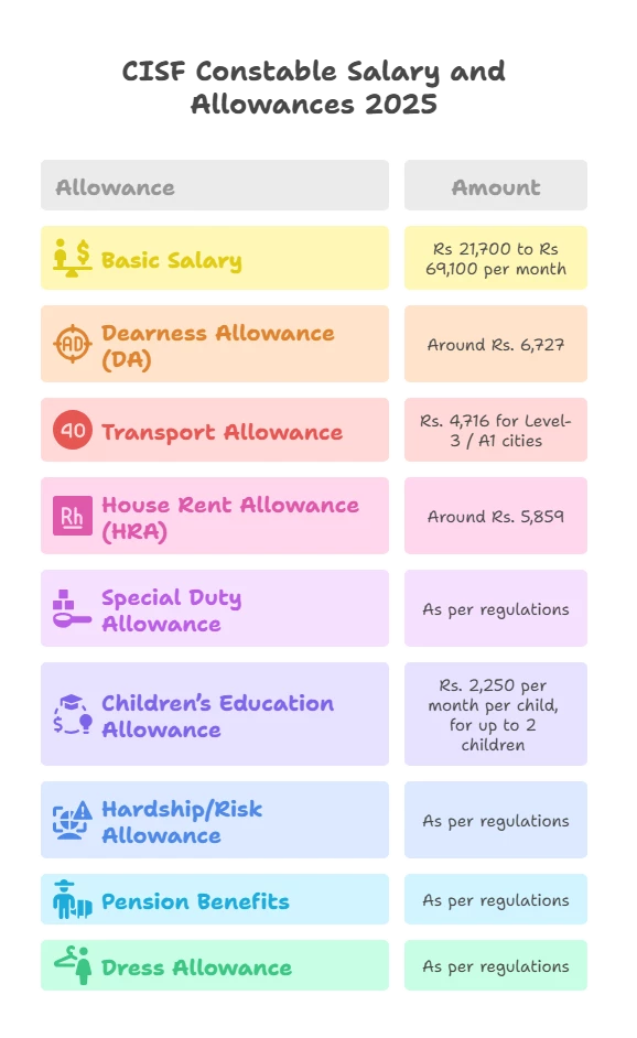 CISF Constable Salary Per Month 2025: In-hand Salary for Constable and ...