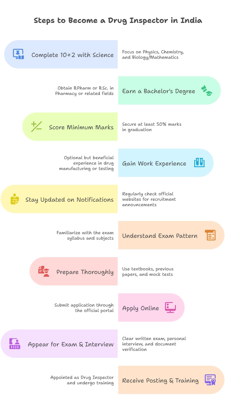 Drug Inspector Salary Per Month in India 2025: Pay Scale for UPSC Drug ...