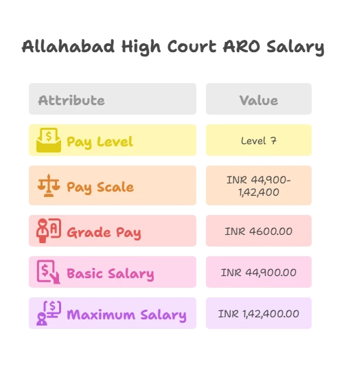 Allahabad High Court RO ARO Salary In-Hand Per Month 2025: Salary Slip ...
