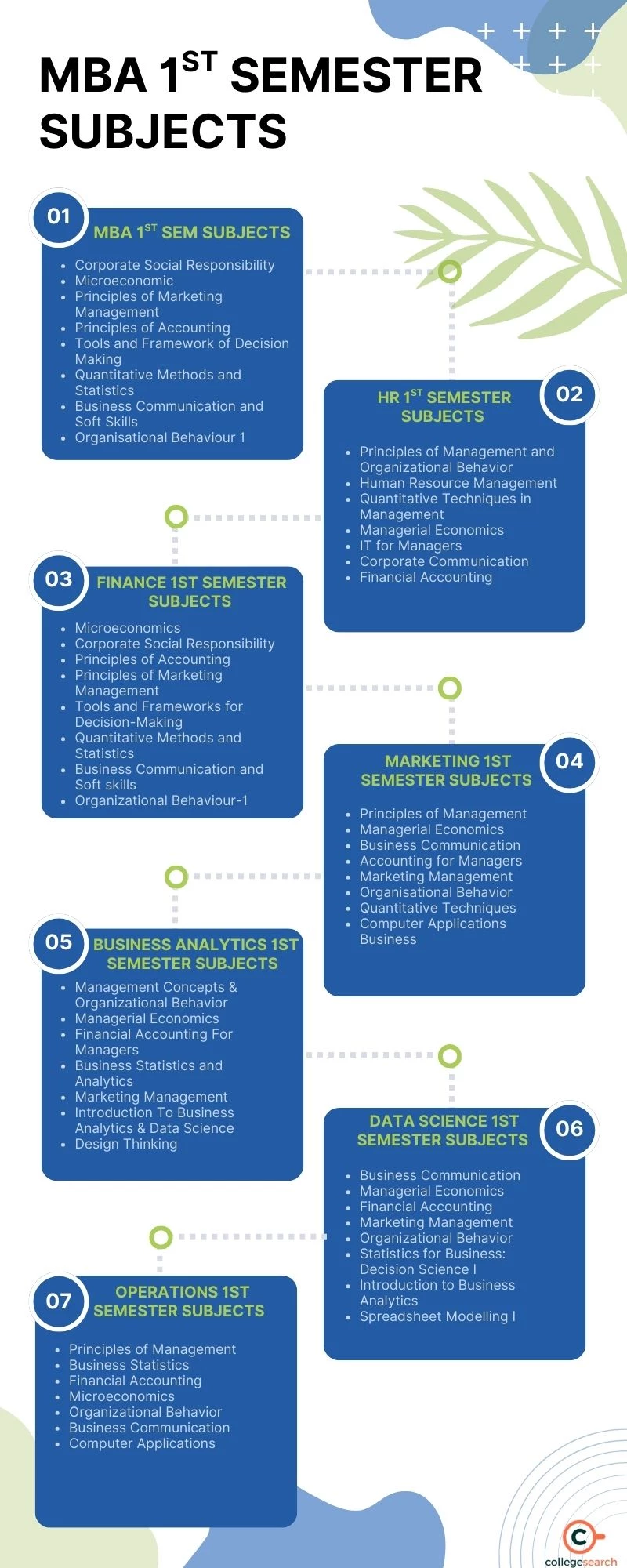 MBA Subjects in 1st Semester and Specializations 2025