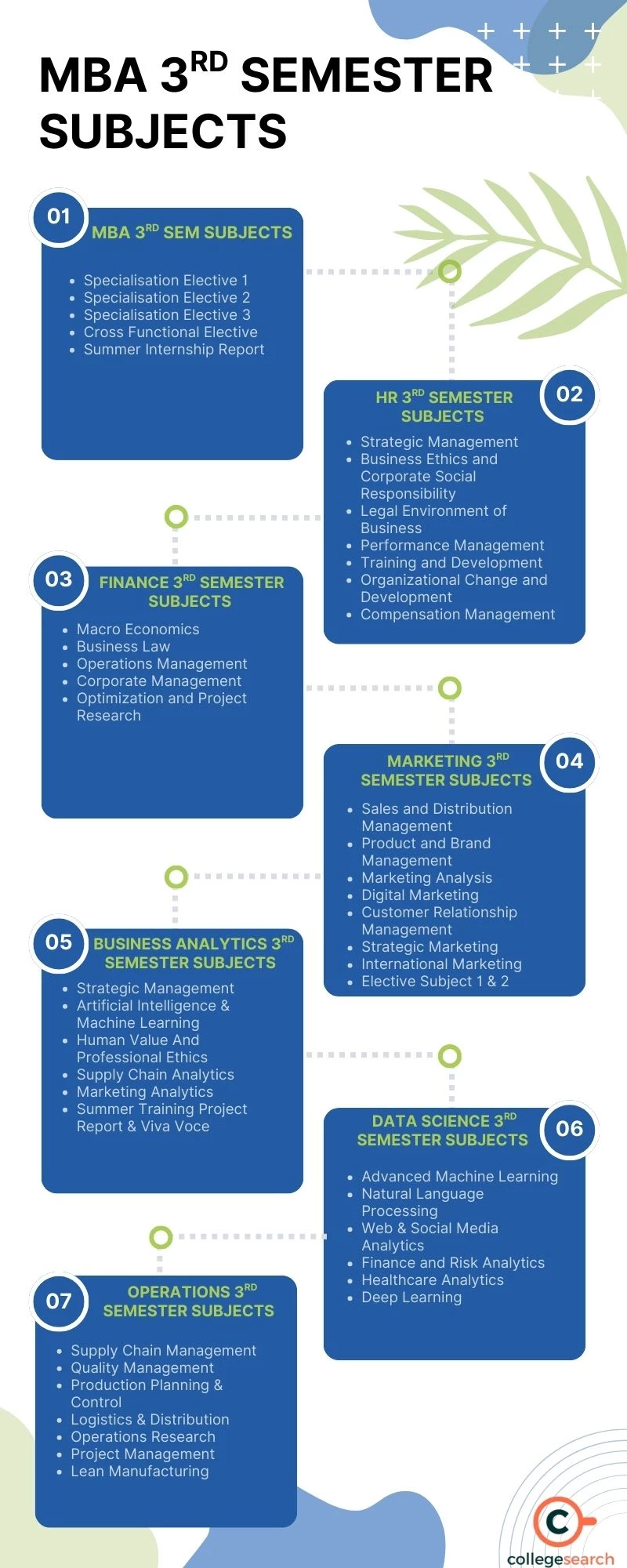 MBA 3rd Semester Subjects & Specializations 2025 (Detailed Syllabus)