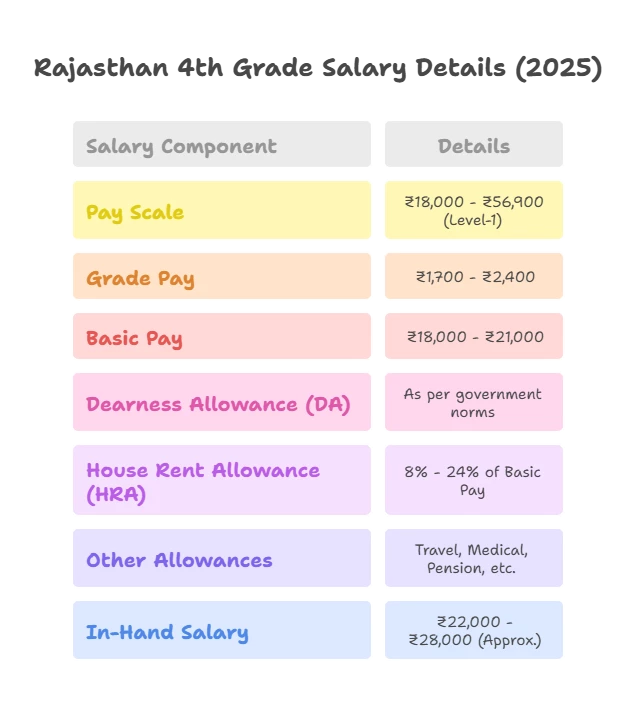 Rajasthan 4th Grade Pay Scale and In-Hand Salary Details 2025